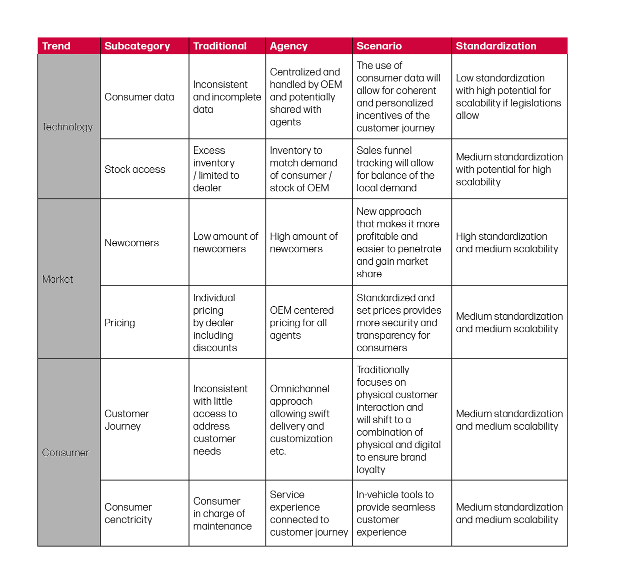 Building a scalable retail transformation process - MSXI