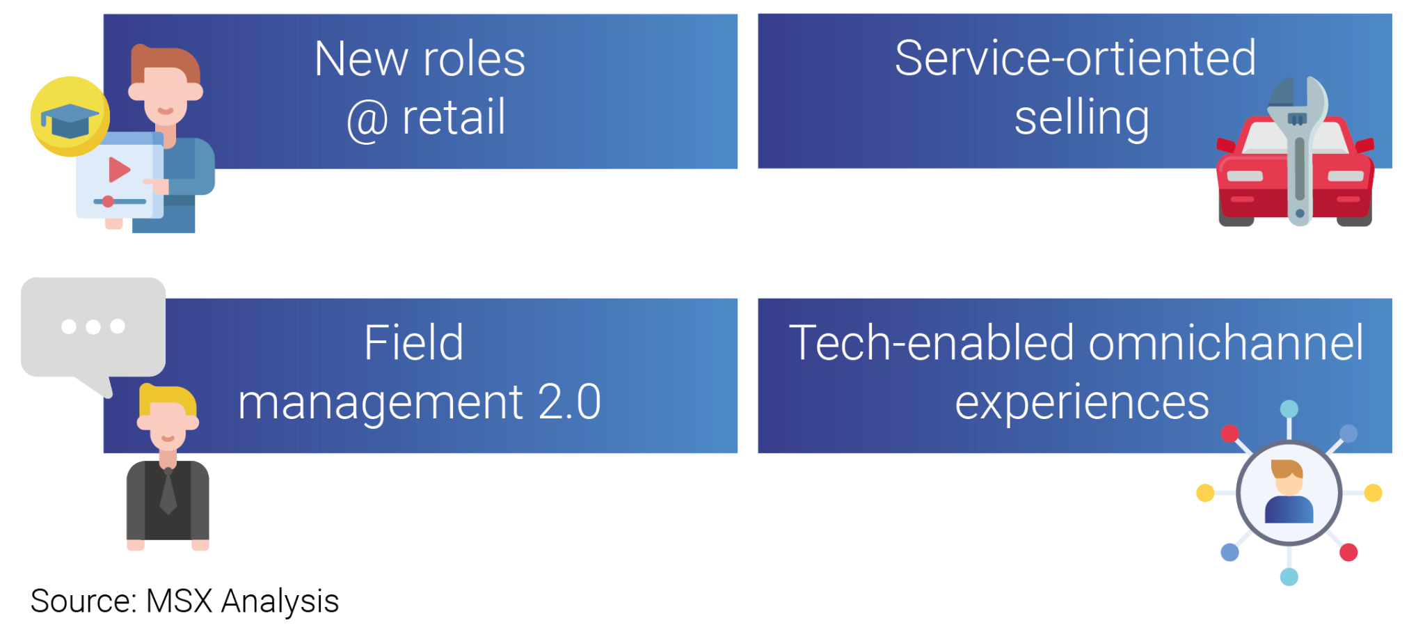 New capabilities for tomorrow’s retail models - MSXI